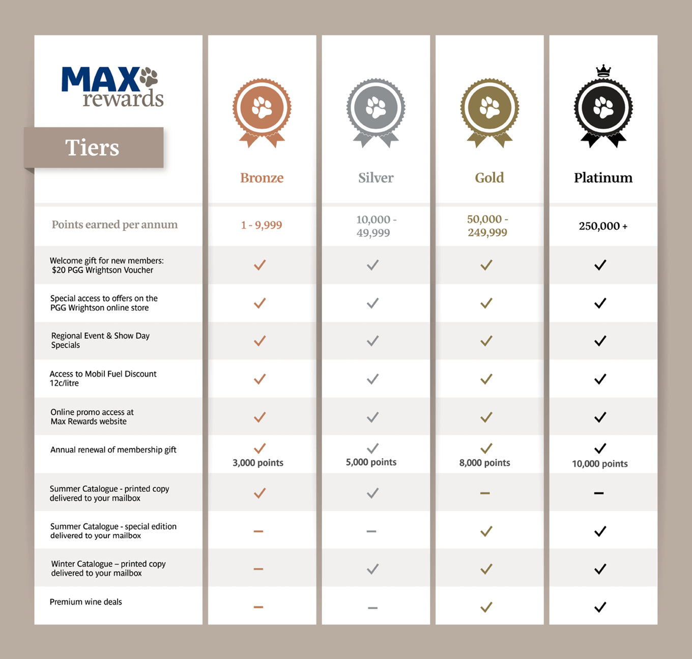Max Rewards Membership Tiers | PGG Wrightson